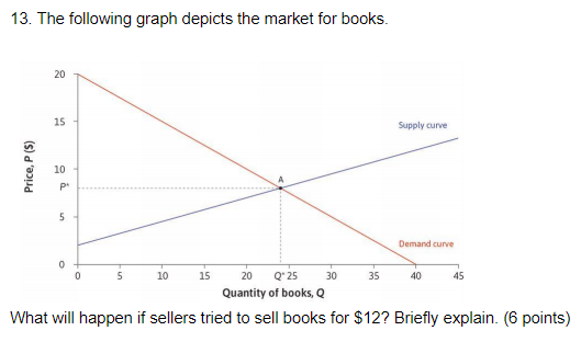 Solved 13. The following graph depicts the market for books. | Chegg.com
