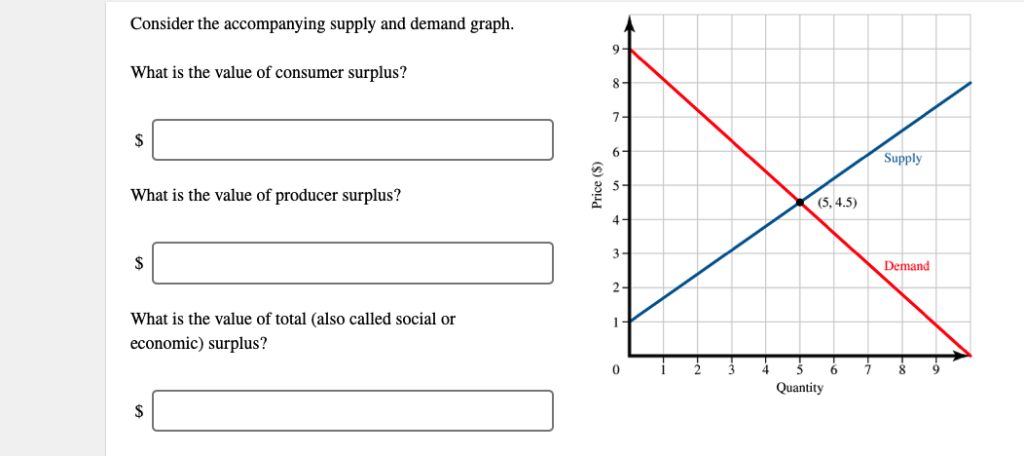 Solved Consider the accompanying supply and demand graph. | Chegg.com