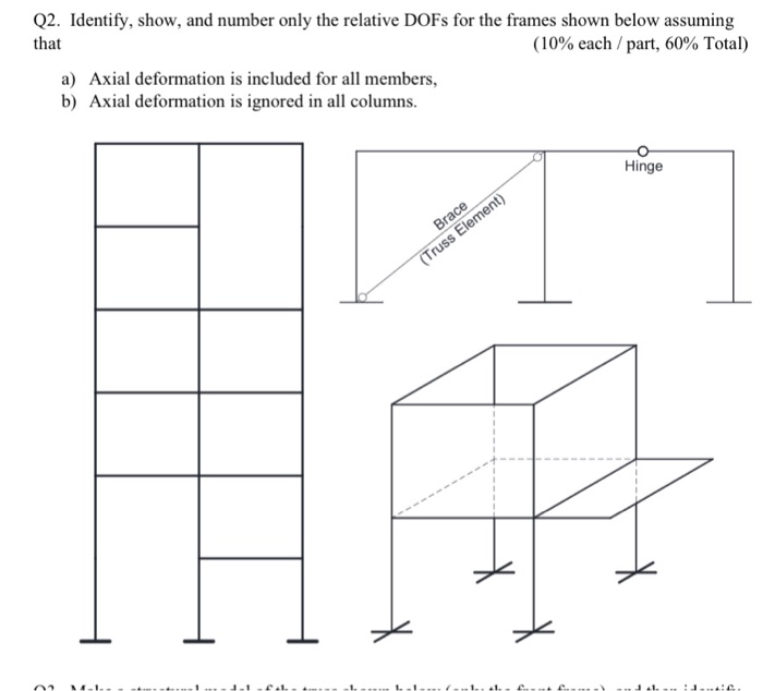 Solved Q2. Identify, show, and number only the relative DOFs | Chegg.com