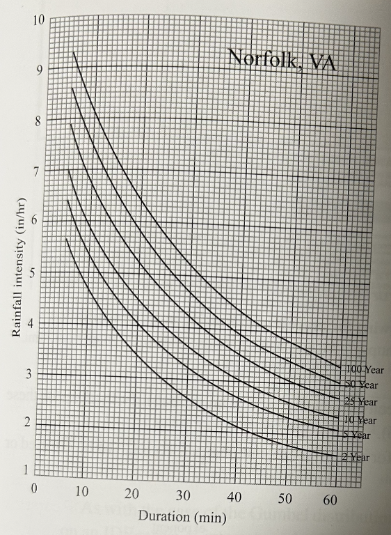 Solved How does rainfall intensity change with increased | Chegg.com