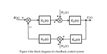 Solved Figure 3 block diagrams of concrol systems Determine | Chegg.com