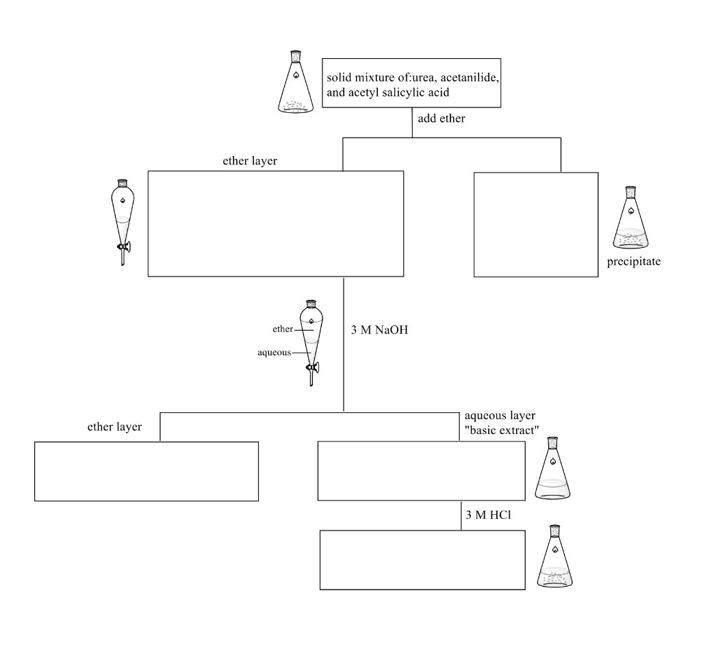 Solved 3) Complete the flowchart for the extraction | Chegg.com