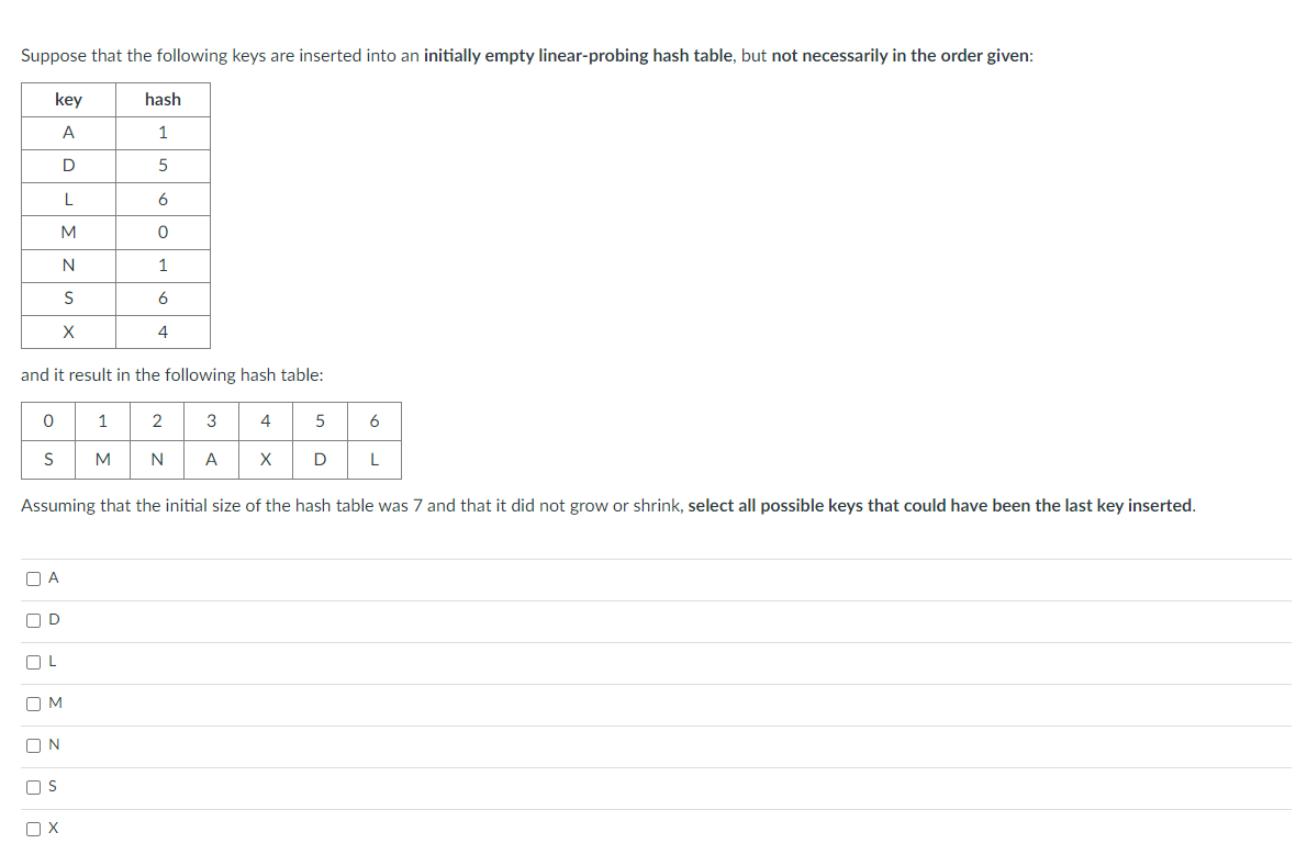 Solved Suppose that the following keys are inserted into an | Chegg.com