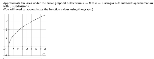 Solved Approximate the area under the curve graphed below | Chegg.com