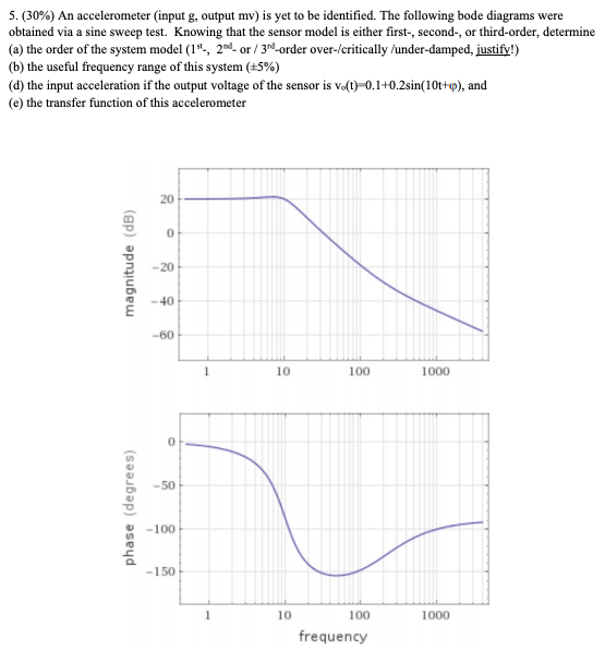 Solved 5. (30%) An accelerometer (input g, output mv) is yet | Chegg.com