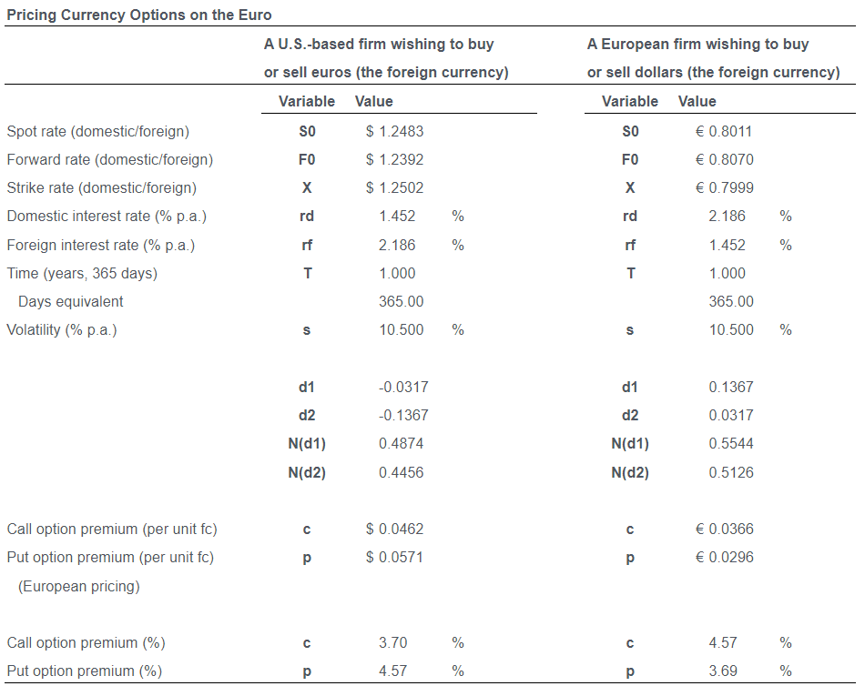 U.S. Dollar-Euro. The table, , indicates that a 1 | Chegg.com