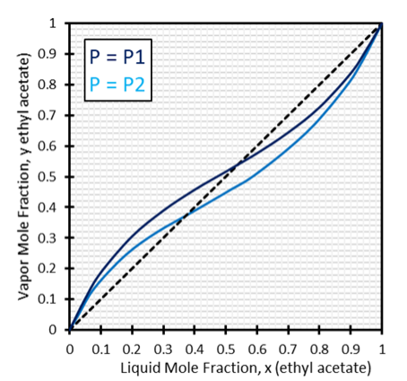 The ethyl acetate/ethanol system forms an azeotrope | Chegg.com