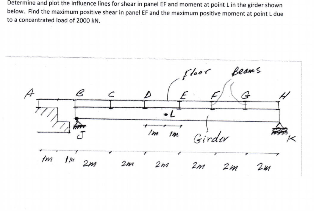 Solved Determine and plot the influence lines for shear in | Chegg.com