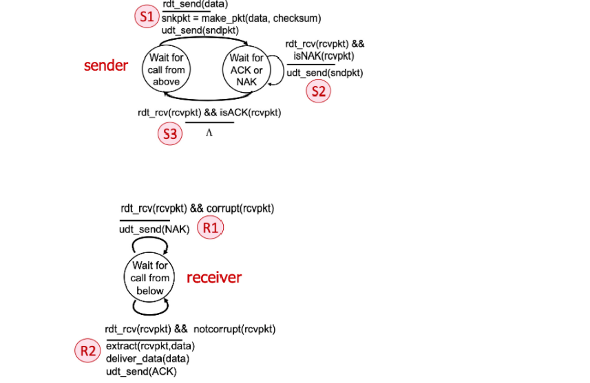 Solved Question 9 (Mandatory) (1 point) 3.4-2 The rdt 2.0 | Chegg.com