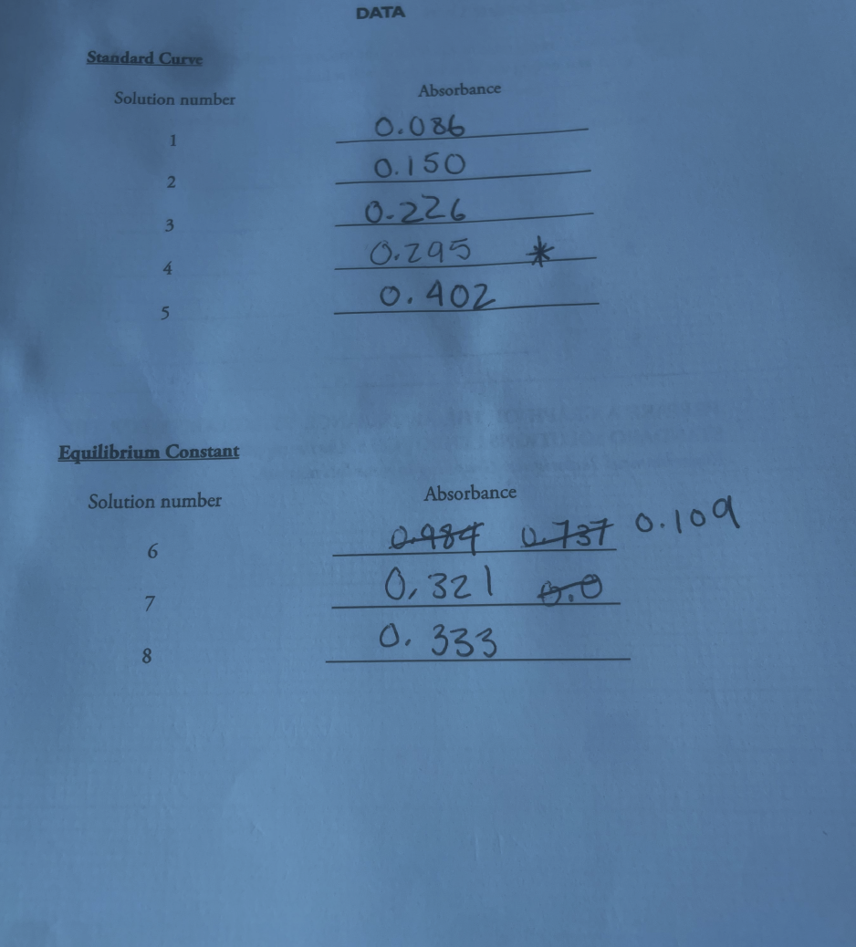 DATA Standard Curve Solution number Absorbance | Chegg.com