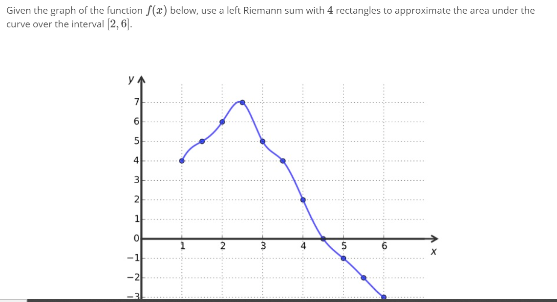 Solved Given the graph of the function f(x) below, use a | Chegg.com