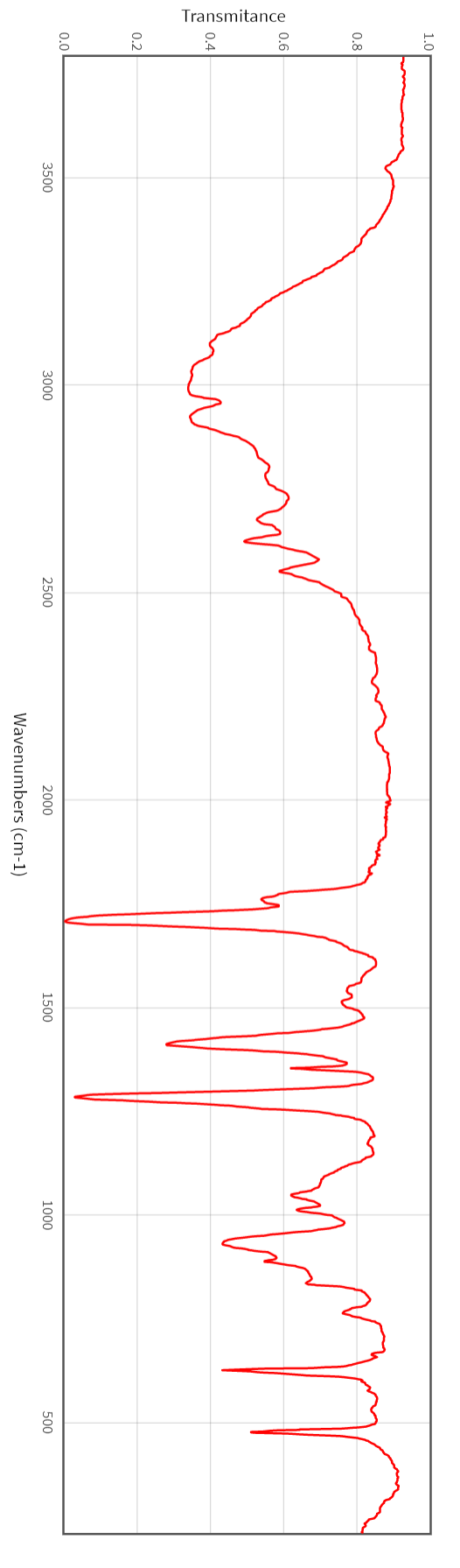 Solved Spectra for Identifying Unknowns Using IRl Lab | Chegg.com