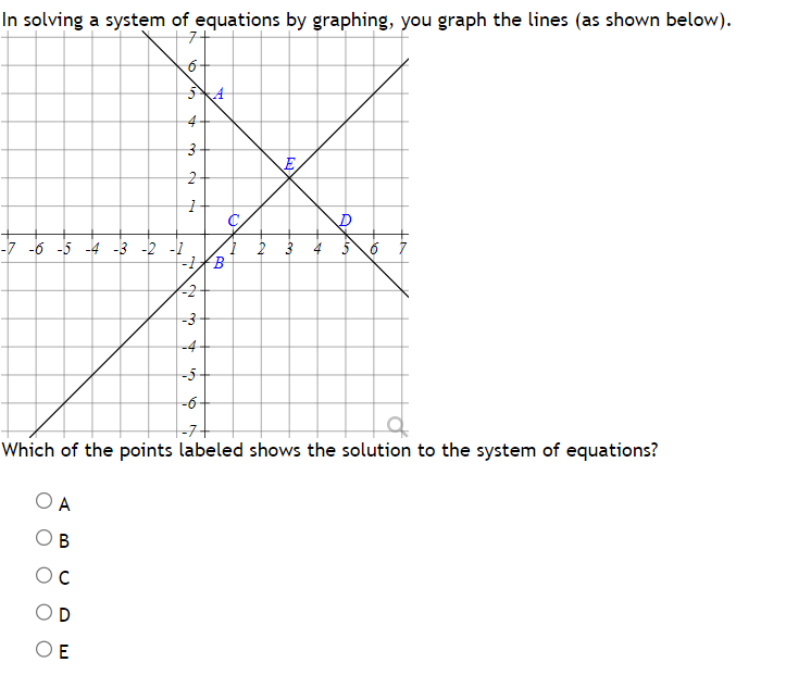 Solved Which of the points labeled shows the solution to the | Chegg.com