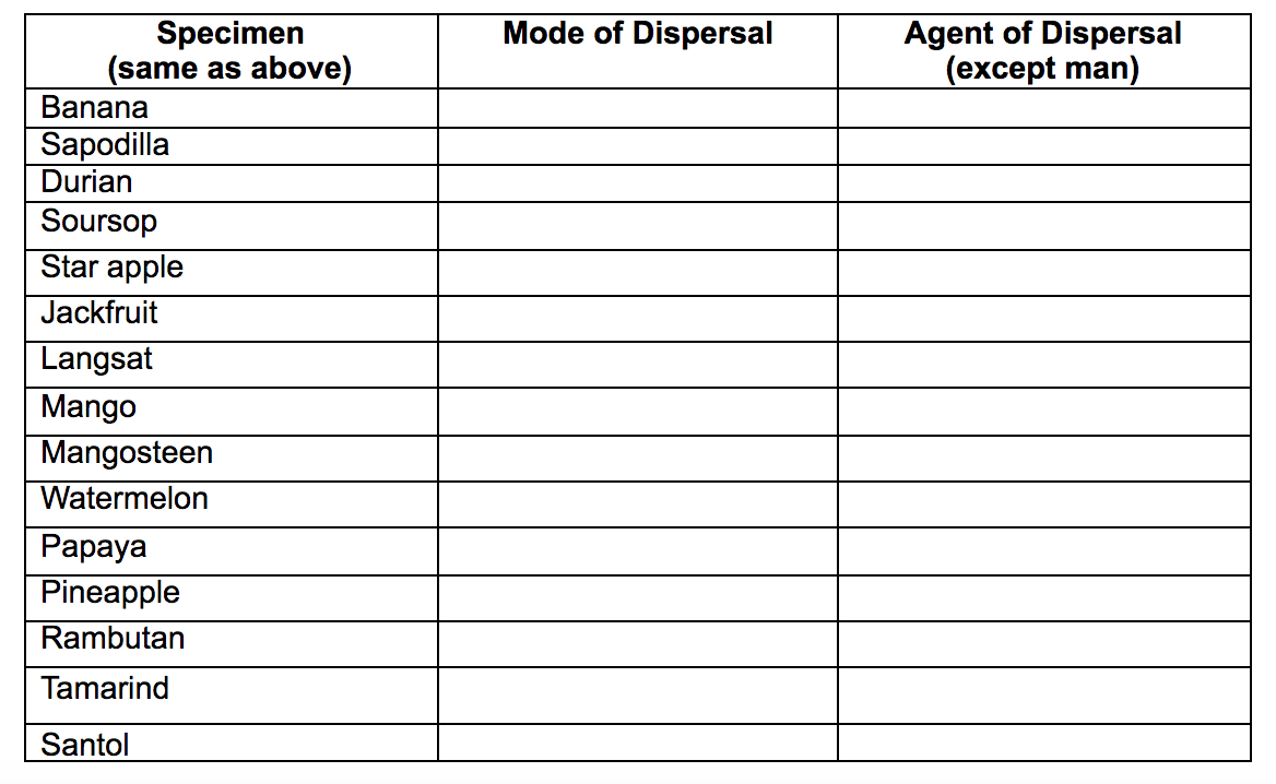 Solved Mode of Dispersal Agent of Dispersal (except man) | Chegg.com