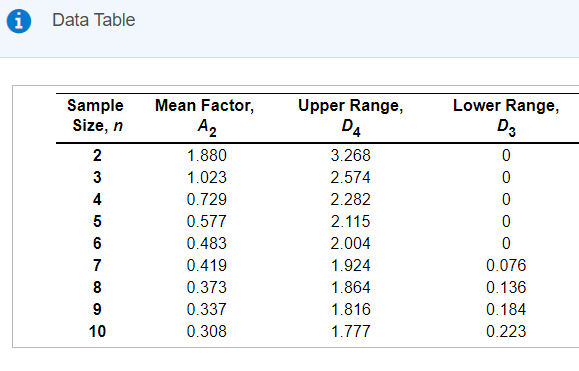 Solved Refer to the table Factors for Computing Control | Chegg.com