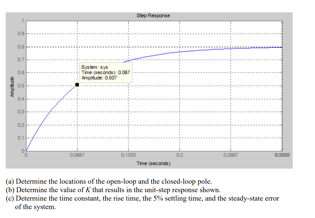 Solved A block diagram of a first-order system and its | Chegg.com