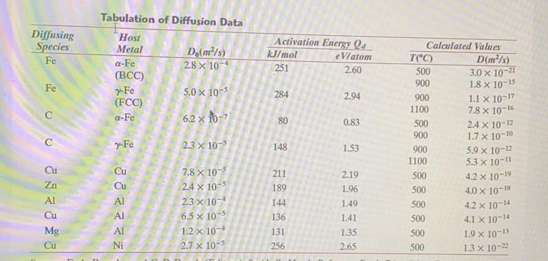 Solved Current Attempt in Progress Using the Tabulation of | Chegg.com