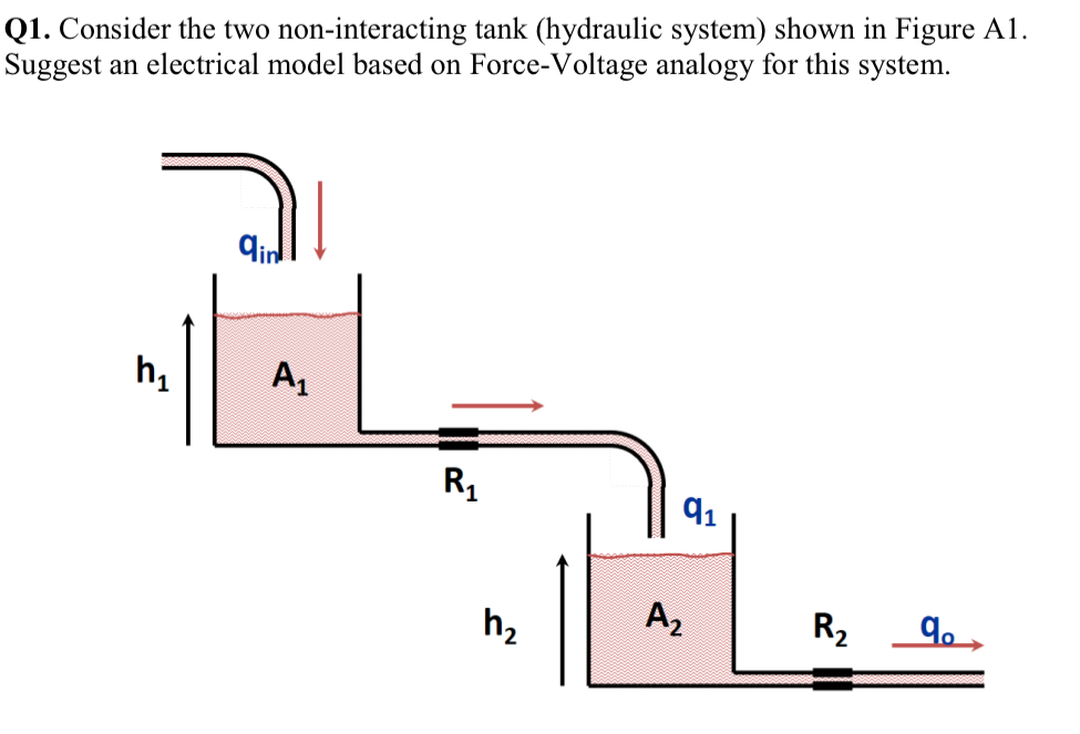Solved Q1. ﻿Consider the two non-interacting tank (hydraulic | Chegg.com