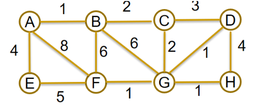 Solved Run Kruskal’s algorithm on the same graph given | Chegg.com
