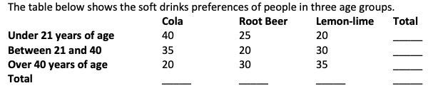 Solved The table below shows the soft drinks preferences of | Chegg.com