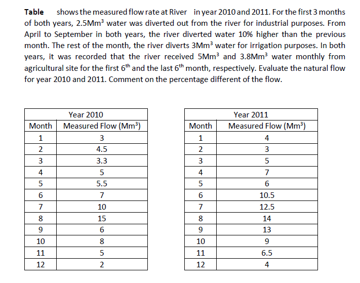 Solved Table shows the measured flow rate at River in year | Chegg.com