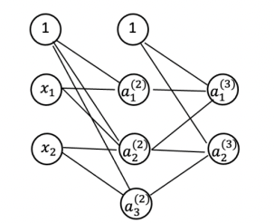 Solved The neural network architecture given in Figure 2 | Chegg.com