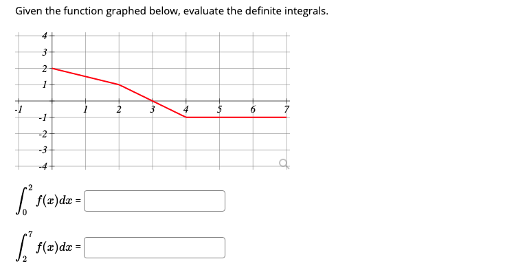 Solved Given the function graphed below, evaluate the | Chegg.com