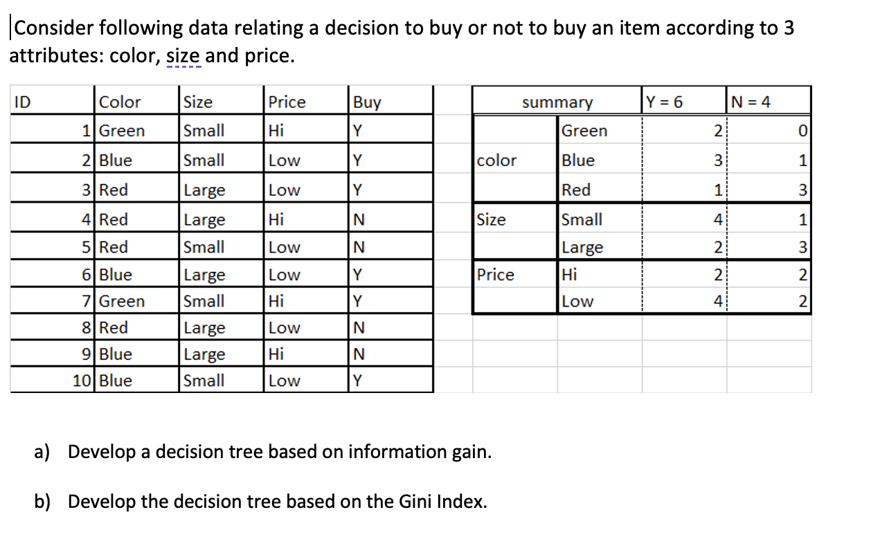 Solved Consider following data relating a decision to buy or | Chegg.com