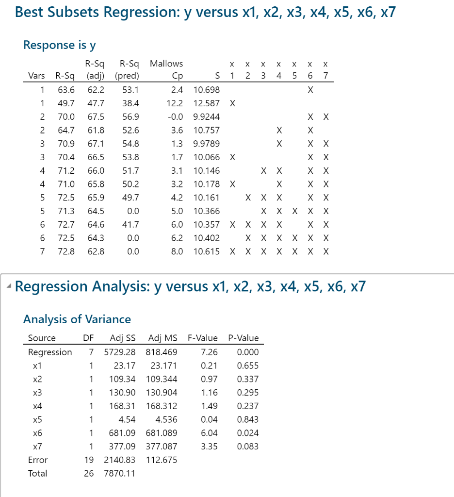 Use Minitab’s Best Subsets option (under regression) | Chegg.com