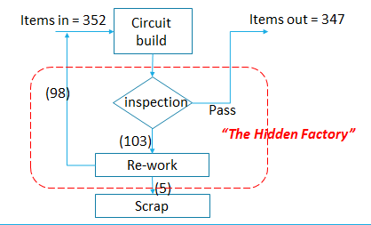 Solved Consider the “Hidden Factory”, what is the First Time | Chegg.com