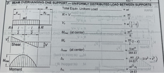 BEAM OVERHANGING ONE SUPPORT UNIFORMLY DISTRIBUTED | Chegg.com
