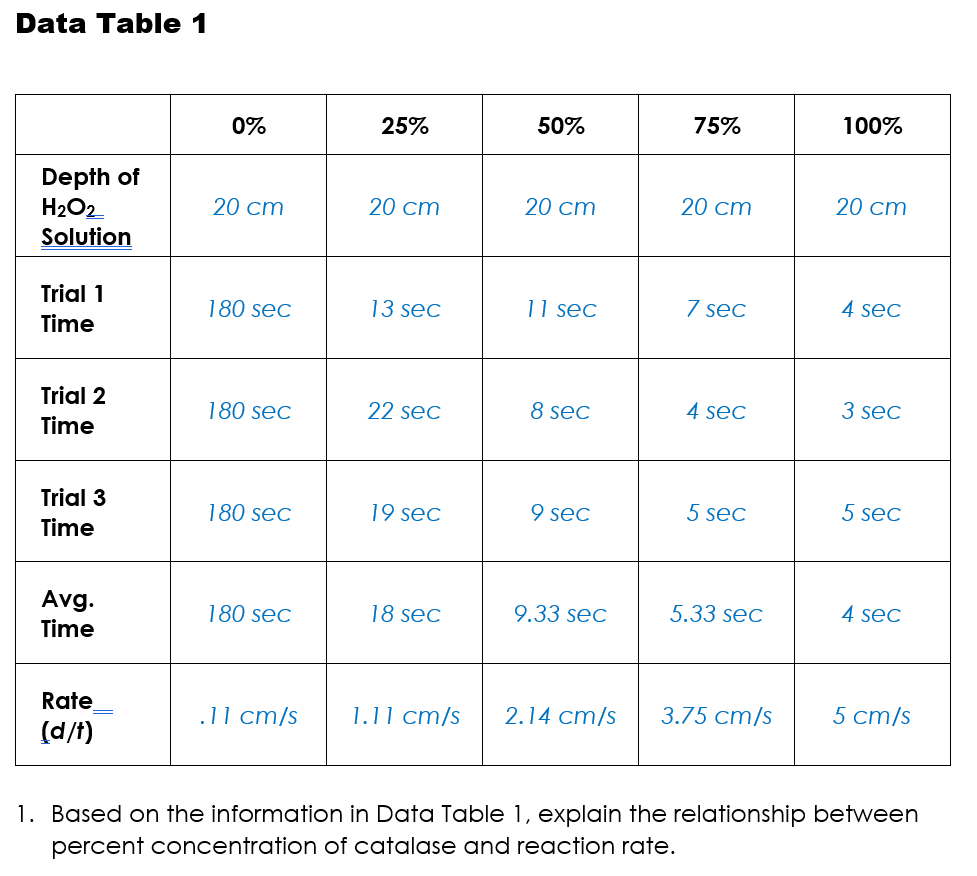 Solved Based on the information in Data Table 1, explain the | Chegg.com
