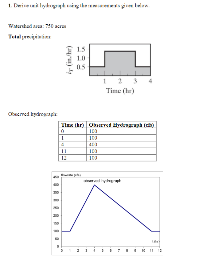 Solved 1. Derive unit hydrograph using the measurements | Chegg.com
