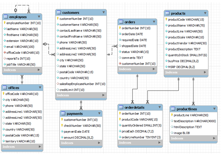 Solved Sql 1.) Show from the diagram above, the City, | Chegg.com