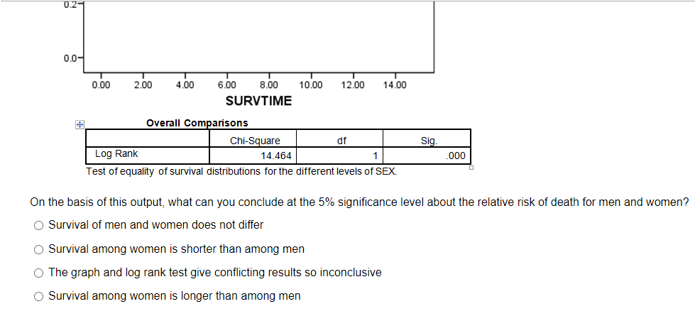 Solved The SPSS output below comes from an analysis of | Chegg.com