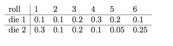 Solved Given the loaded (unfair) dice probabilities below, | Chegg.com
