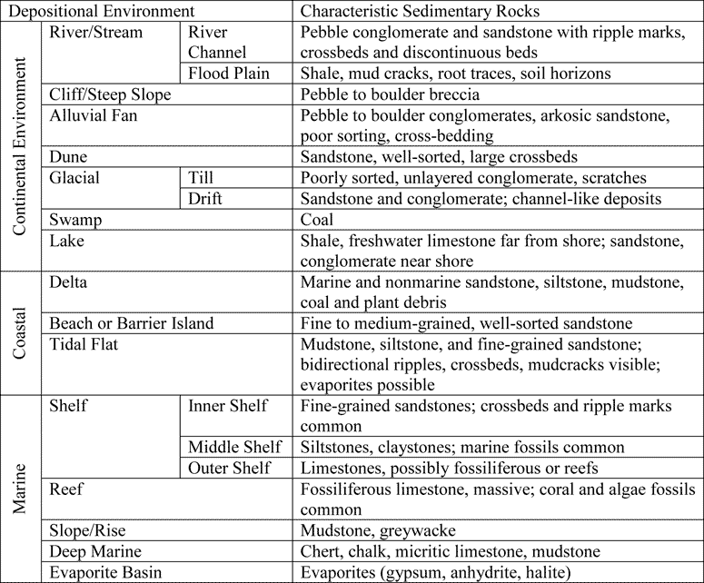Solved 1. Utilizing the Table 10.1 Depositional Environments | Chegg.com