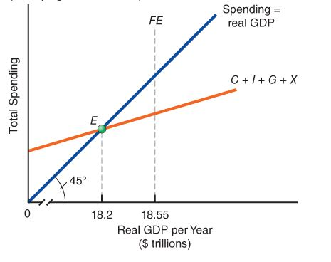 Solved Assume that equilibrium real GDP is $18.2 trillion | Chegg.com