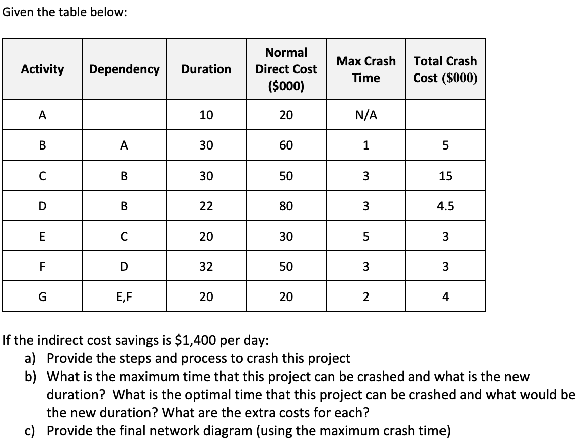 Solved Given the table below: If the indirect cost savings | Chegg.com