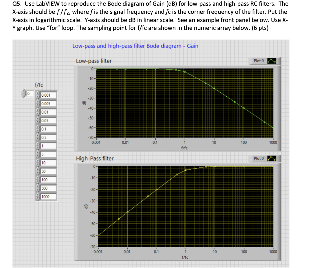 Q5 Use Labview To Reproduce The Bode Diagram Of Gain 