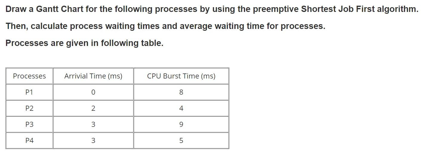 Solved Draw a Gantt Chart for the following processes by | Chegg.com