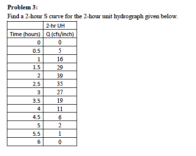 Solved Problem 3: Find a 2-hour S curve for the 2-hour unit | Chegg.com