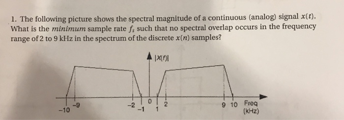 Solved 1. The following picture shows the spectral magnitude | Chegg.com