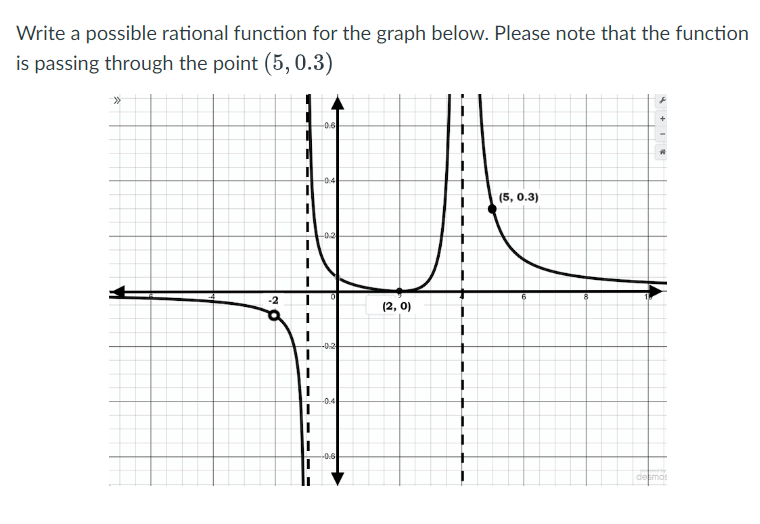Solved Write a possible rational function for the graph | Chegg.com