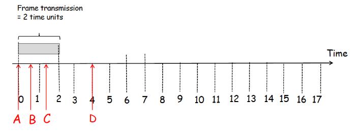 Solved Consider hosts A,B,C,D that transmit on a shared | Chegg.com