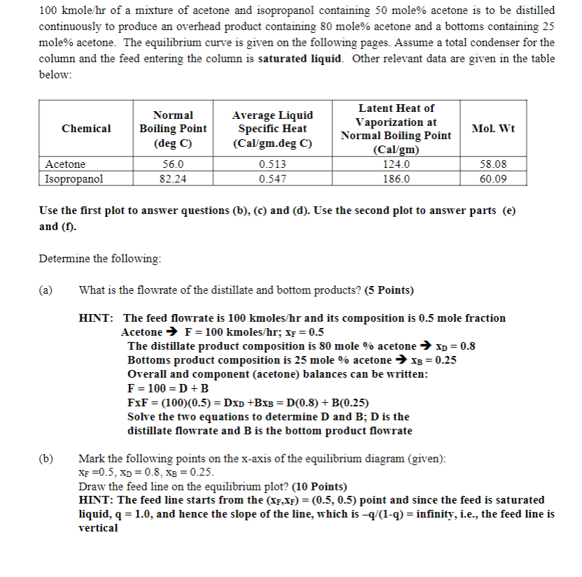 Solved 100kmole/hr of a mixture of acetone and isopropanol | Chegg.com