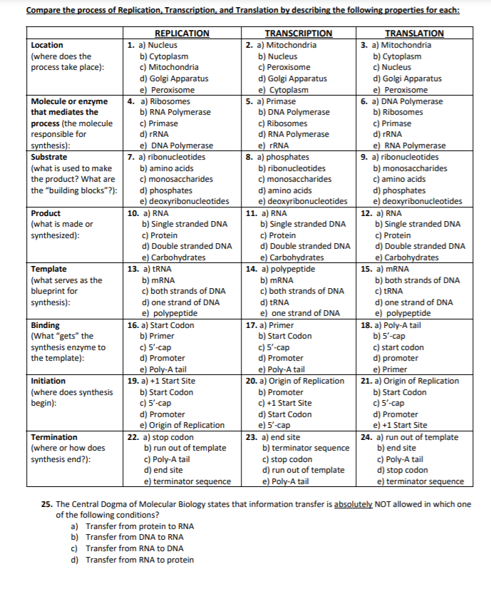 Solved Compare The Process Of Replication Transcription Chegg