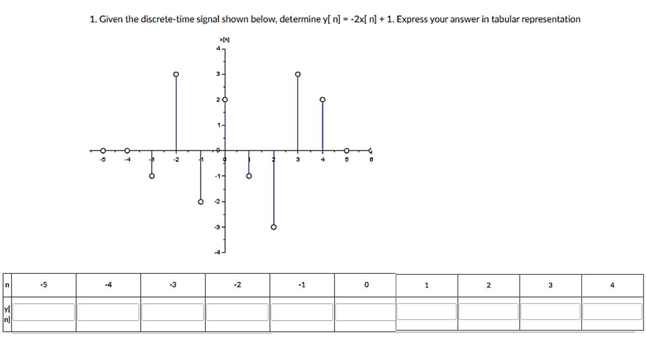 Solved 1. Given the discrete-time signal shown below, | Chegg.com