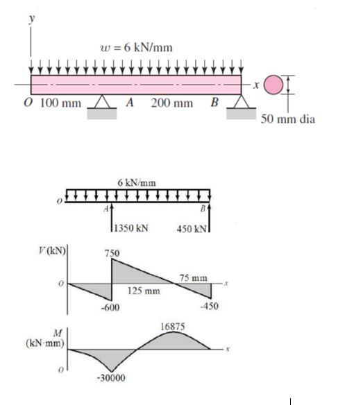 Solved w = 6 kN/mm OI 0 100 mm A 200 mm B 50 mm dia 6 kN/mm | Chegg.com