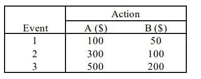 Solved For the following payoff table, the probability of | Chegg.com
